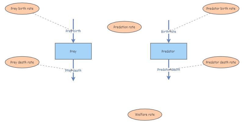 Predator Prey Model Insight Maker