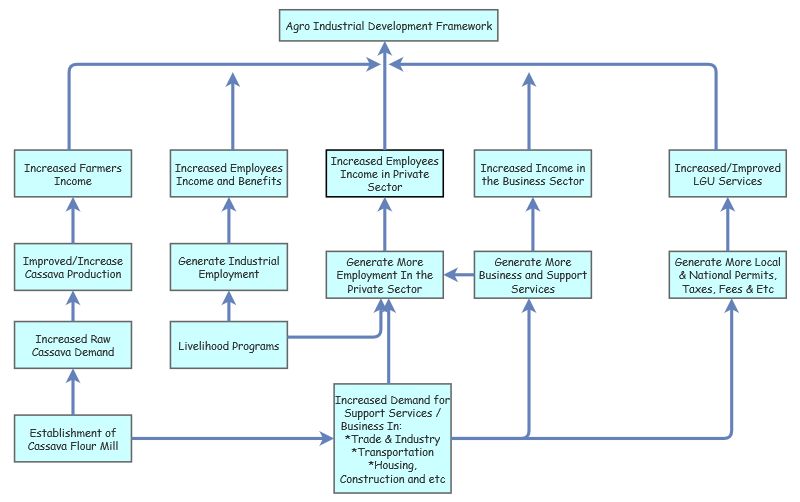 Framework | Insight Maker