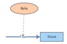 Positive Feedback Loop | Insight Maker