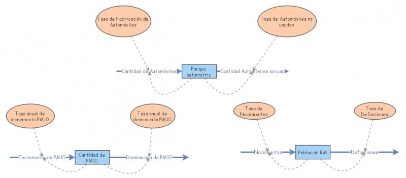Diagrama de Forrester | Insight Maker