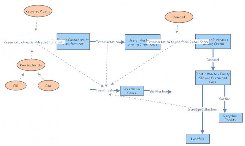 Stock and Flow Model - Plastic Containers | Insight Maker