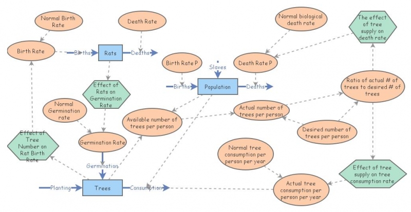 Easter Island Model | Insight Maker