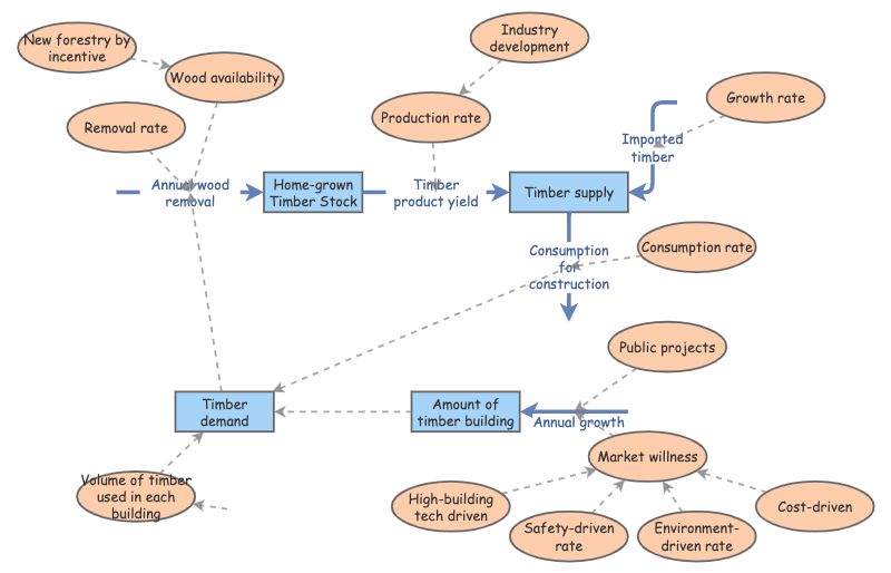 Timber model | Insight Maker
