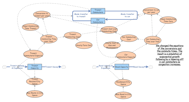 Clone of Clone of PPUA 5261 Transport Systems SFD Updated 11-7 | Insight Maker