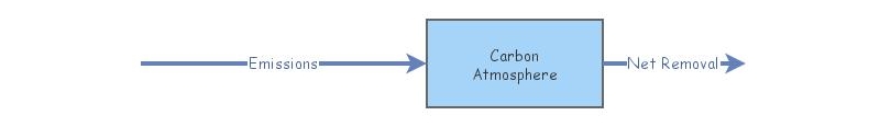Simple Carbon Model | Insight Maker