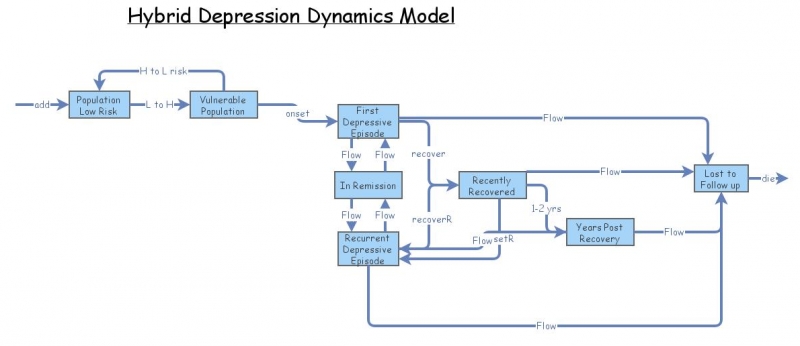 Hybrid Depression Dynamics Model | Insight Maker