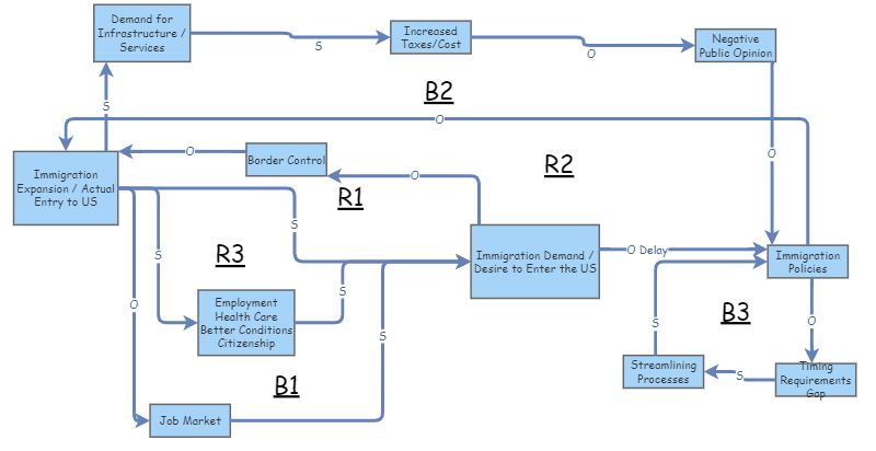 Causal Loop Diagram Exercise - Part 2 | Insight Maker