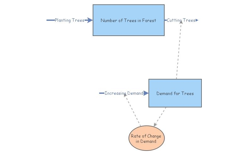 Forest Model | Insight Maker