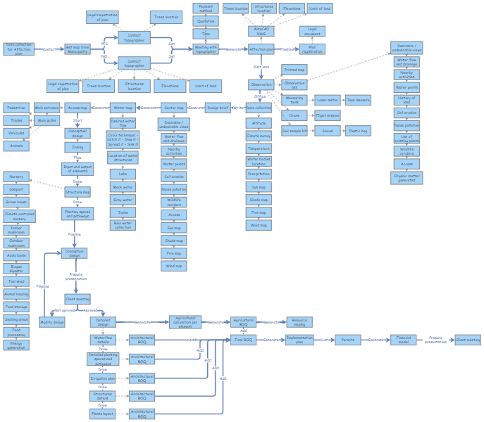 GP design procedure | Insight Maker