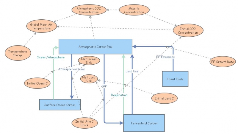 Global Carbon Cycle Model Deforestation | Insight Maker