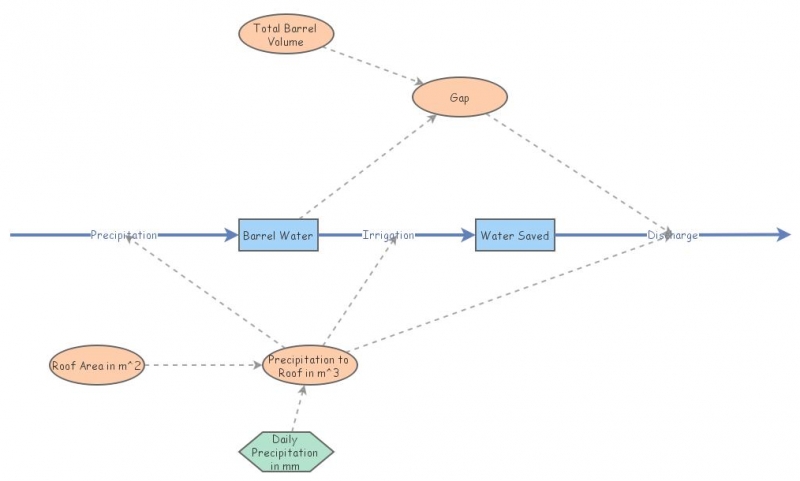 Group 4 - Watershed Modeling Project | Insight Maker
