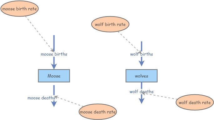 moose | Insight Maker