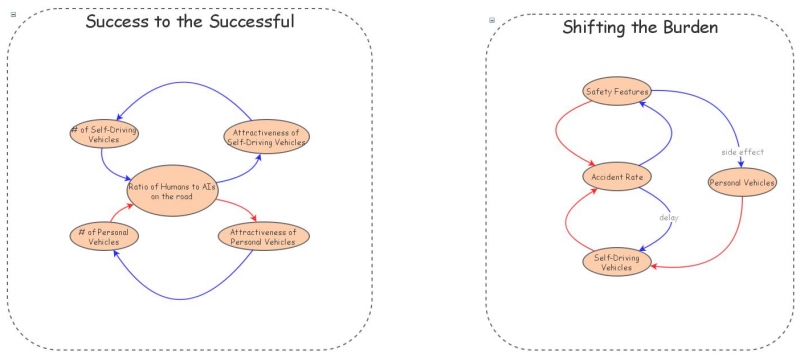 AI Traffic Model Components | Insight Maker
