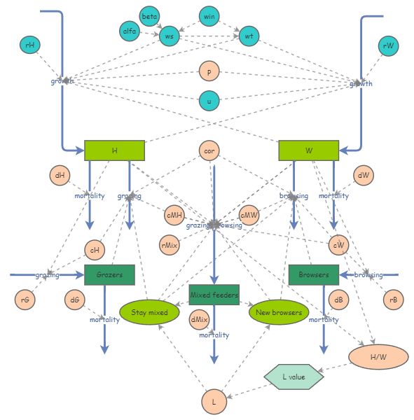 stay mixed and new browser variables | Insight Maker