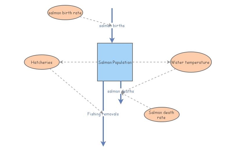 Salmon model: ORIGINAL/ROUGH | Insight Maker