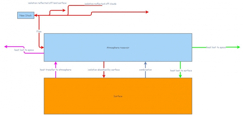 model of earths climate system | Insight Maker