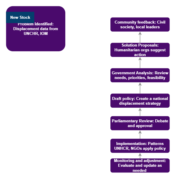 Flowchart Insight Maker
