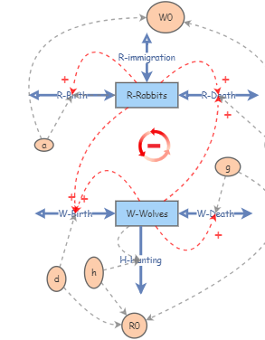 Predator-prey (LV) model | Insight Maker