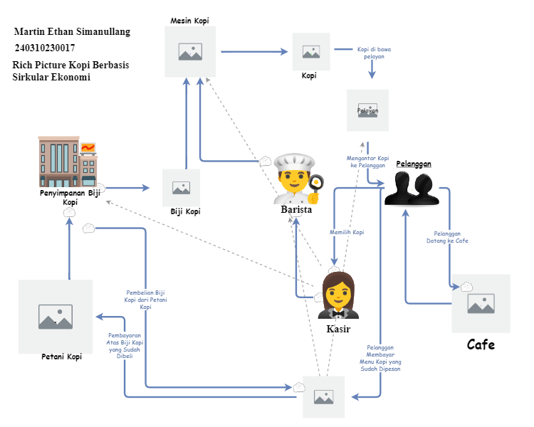 Clone of Rich Picture Cafe + Simulation | Insight Maker
