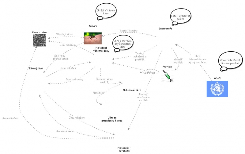 Virus - ZIKA | Insight Maker