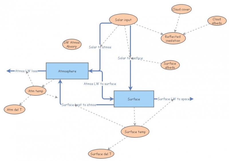 earths climate system | Insight Maker