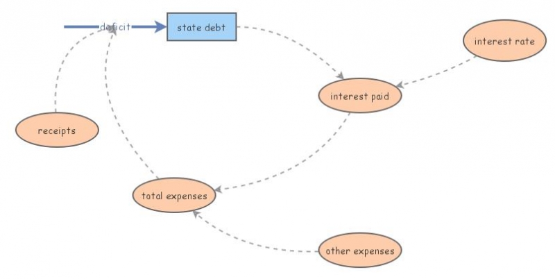 STATE DEBT | Insight Maker