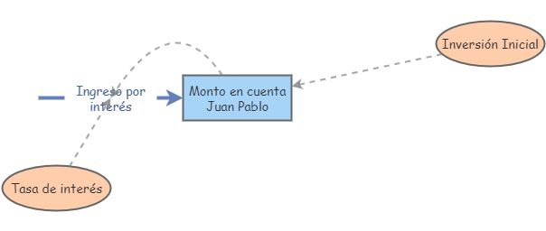 Monto en cuenta | Insight Maker