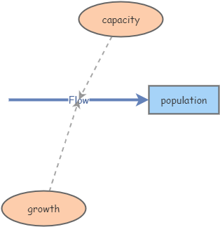 constrained growth | Insight Maker