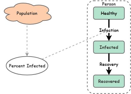 2019 Measles Outbreak in Central Luzon (Epidemic Model) | Insight Maker
