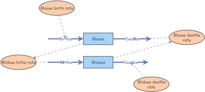 Tutorial | Insight Maker