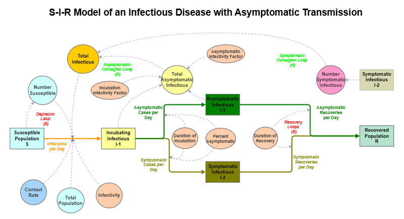 SIR Model with Asymptomatic Transmission | Insight Maker
