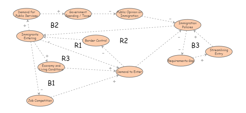 Causal Loop Diagram | Insight Maker