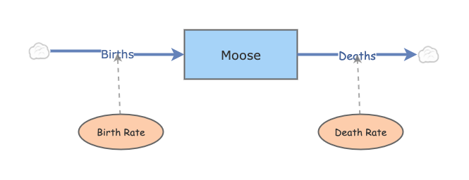 Moose Demo | Insight Maker