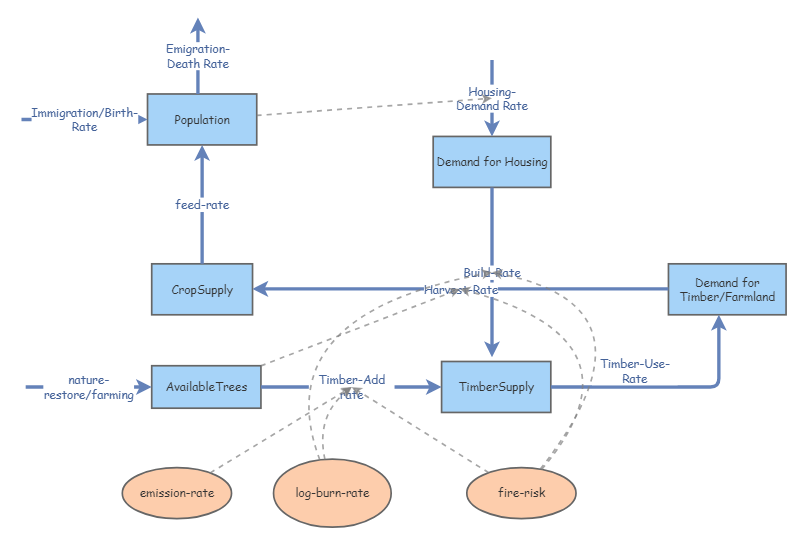 Clone of Clone of Deforestation S&F | Insight Maker