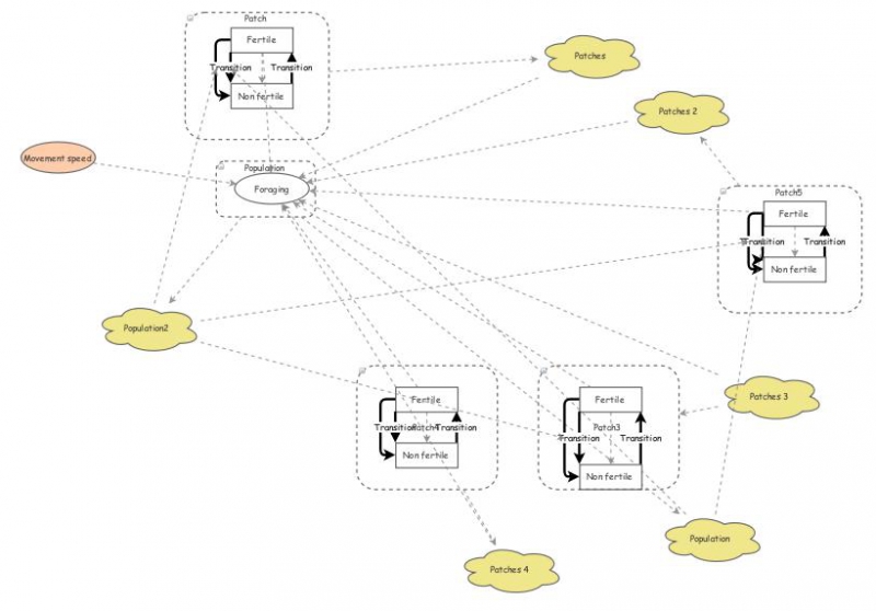 Foraging simple model | Insight Maker