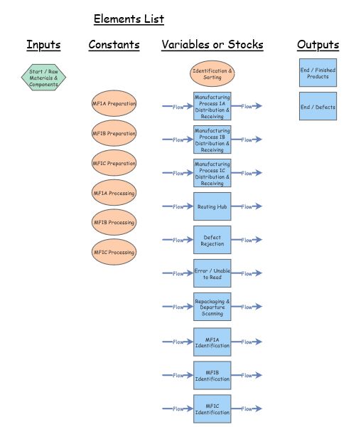 Conveyor Belts in Manufacturing CLD conversion | Insight Maker