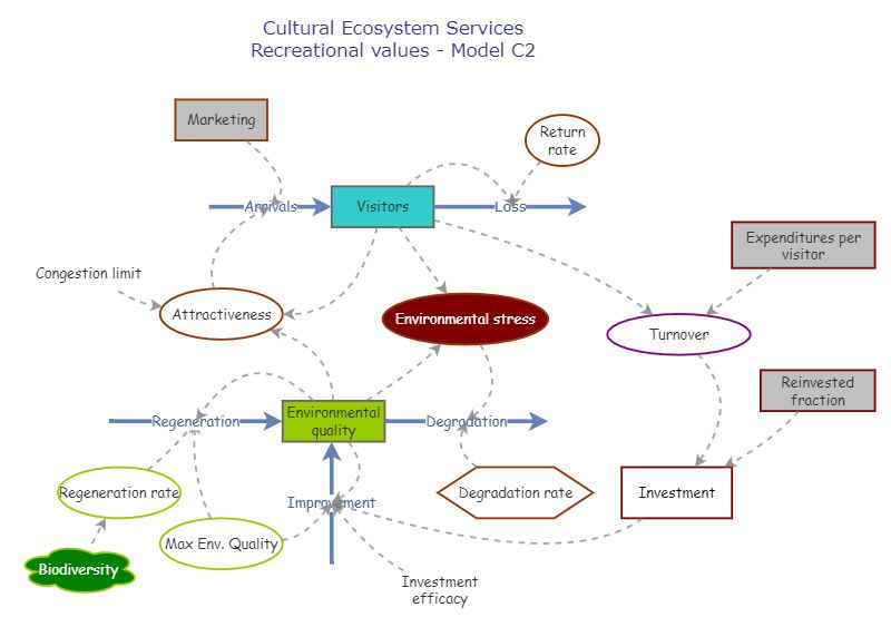 Clone of Cultural ecosystem services - model C2 | Insight Maker
