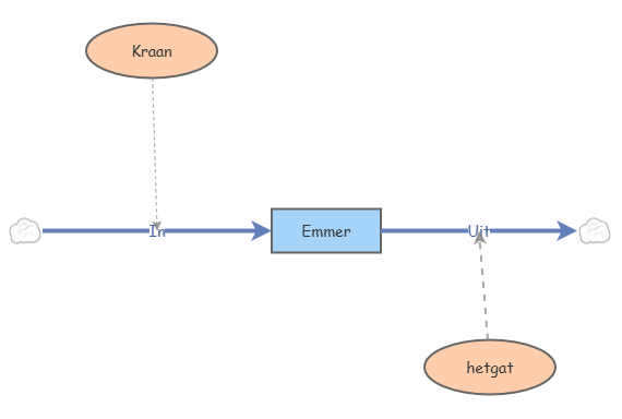 De emmer | Insight Maker