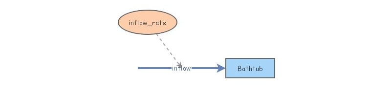 bathtub | Insight Maker