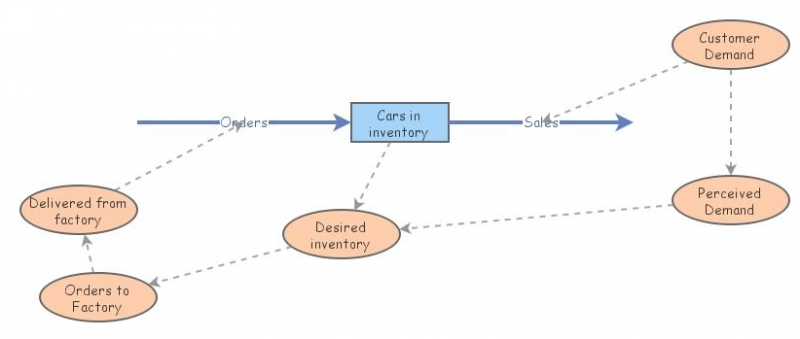 Inventory | Insight Maker