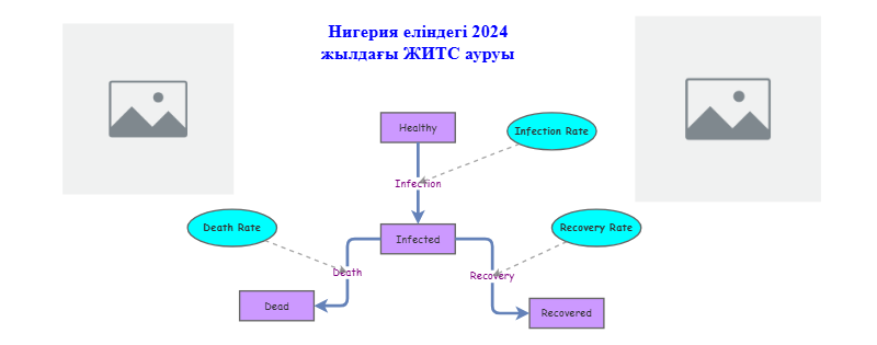 Өзіндік жұмыс 1 Жүйелік динамика | Insight Maker