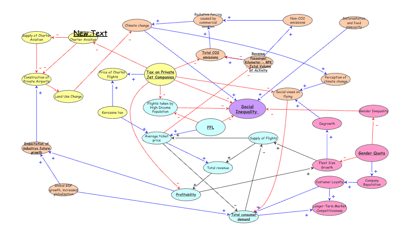 Full CLD with all LPs | Insight Maker