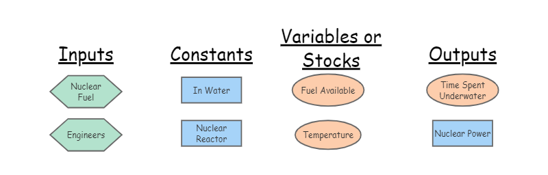 Clone of Insight Maker Elements List | Insight Maker