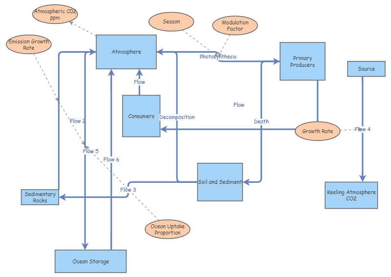 Carbon Cycle | Insight Maker