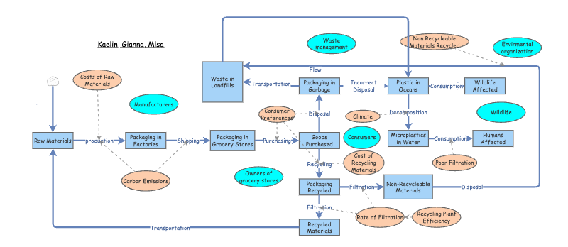 Clone of Stock and Flow Draft | Insight Maker