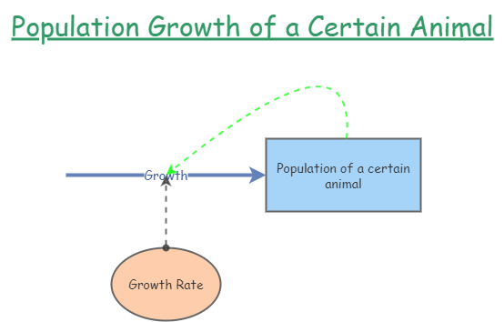 Tugas: Certain Animal Population Growth Model | Insight Maker