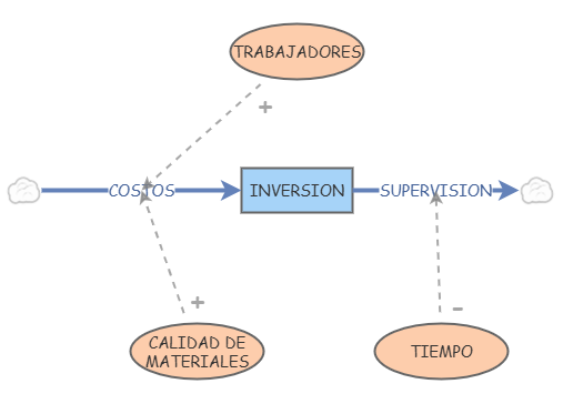 modelo 1 | Insight Maker