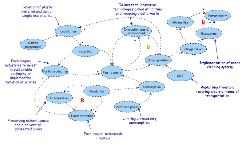 Plastic pollution in the oceans | Insight Maker