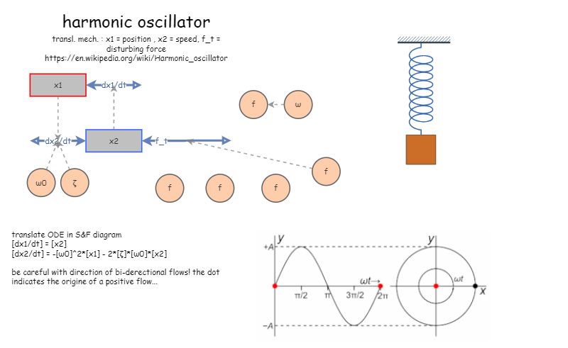 Clone of Ex2a: harmonic oscillator | Insight Maker