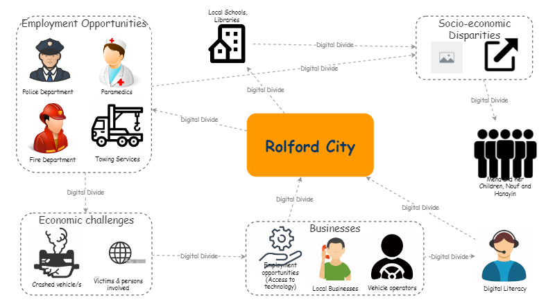 Clone of Car Crash Management System Rich Picture | Insight Maker